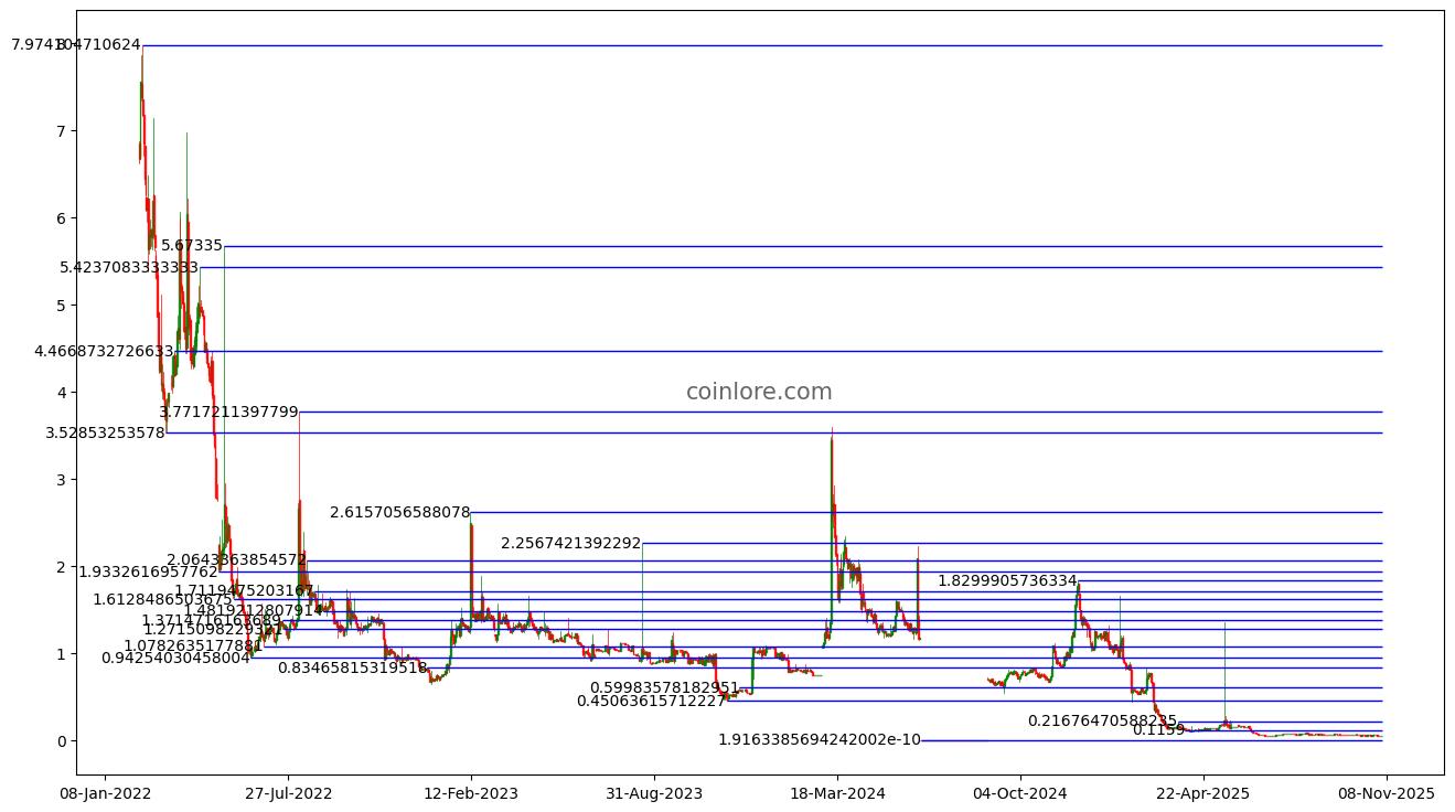 Pickle Finance Support and resistance levels