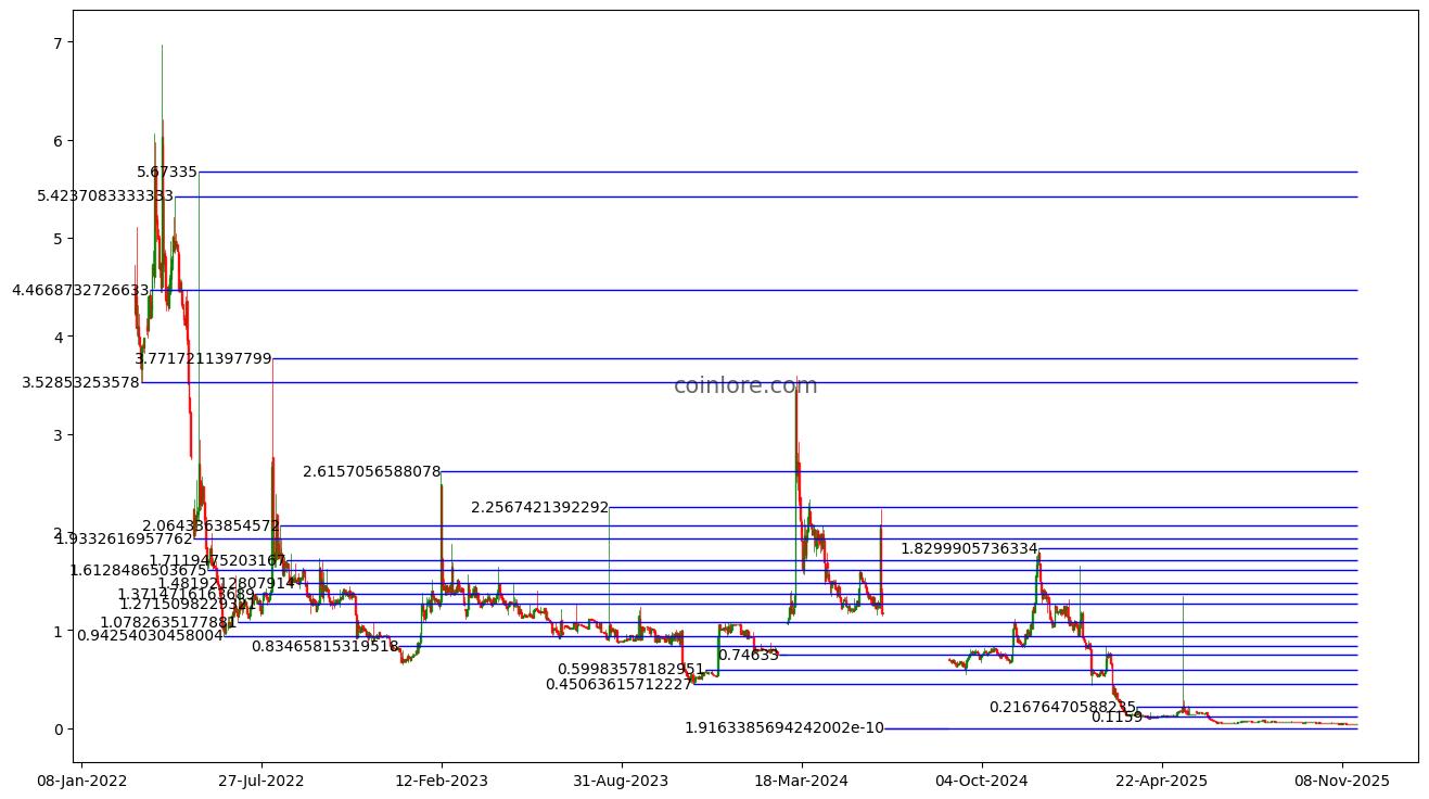 Pickle Finance Support and resistance levels