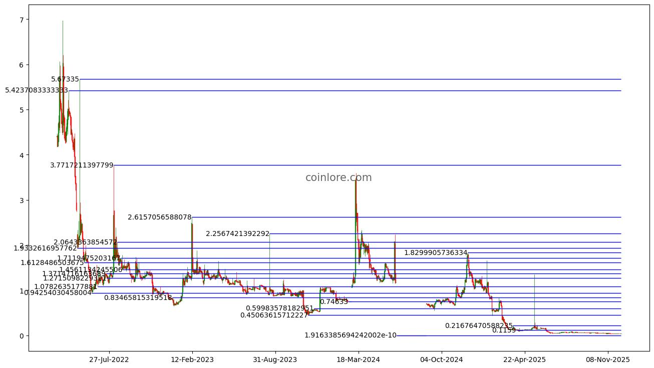 Pickle Finance Support and resistance levels