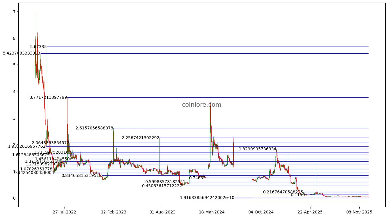 Pickle Finance Destek ve Direnç Seviyeleri