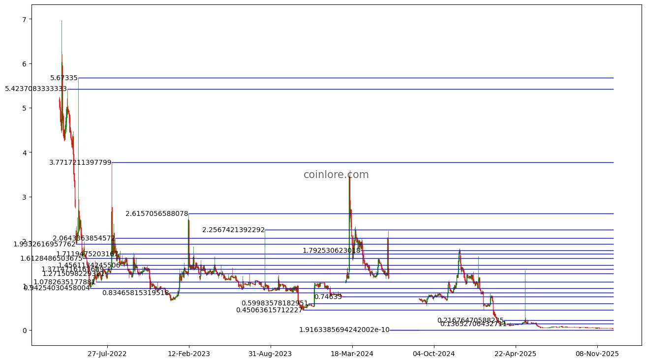 Pickle Finance уровни поддержки и сопротивления