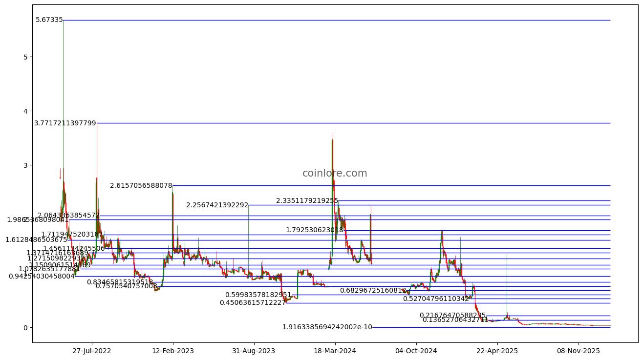 Niveles de soporte y de resistencia de Pickle Finance