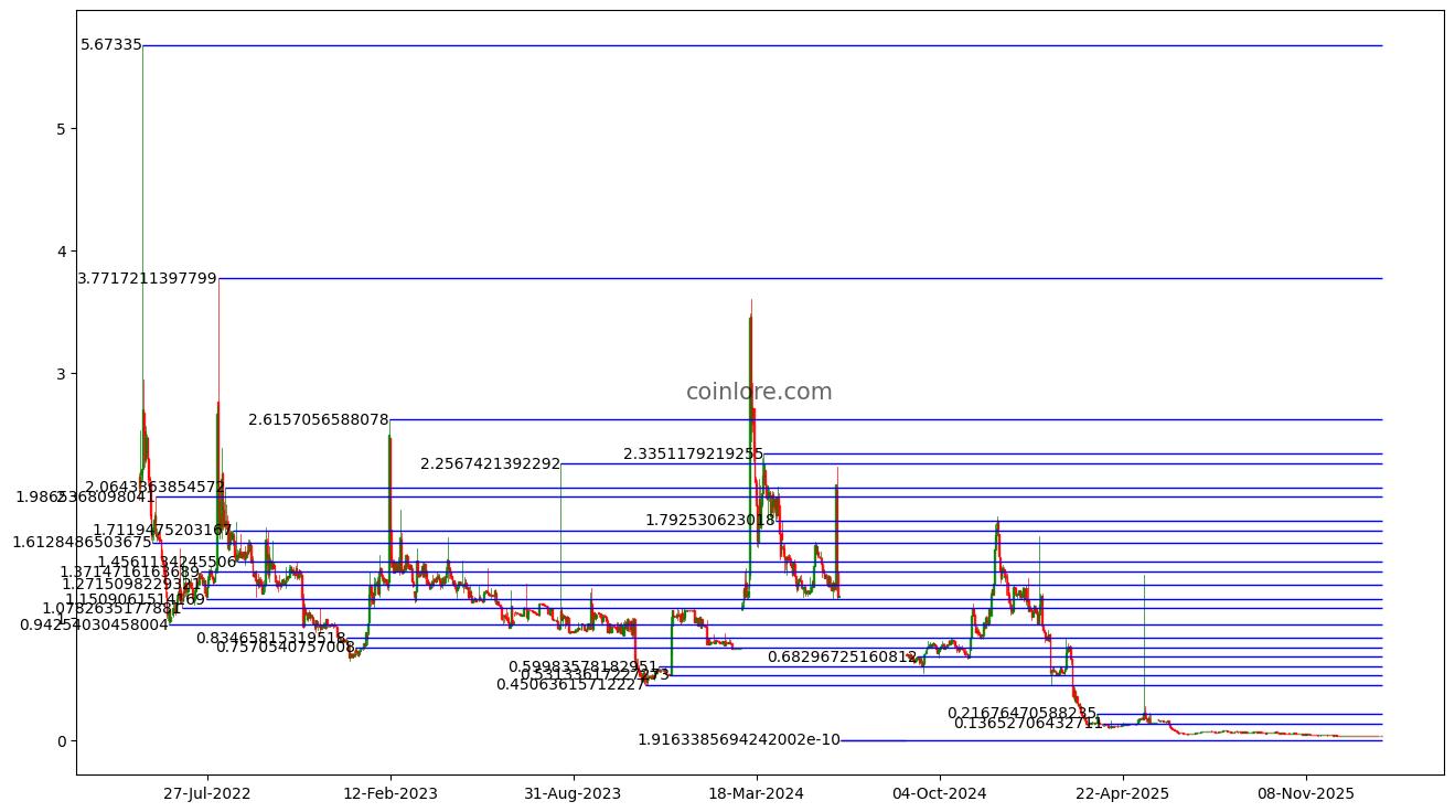 Pickle Finance Destek ve Direnç Seviyeleri
