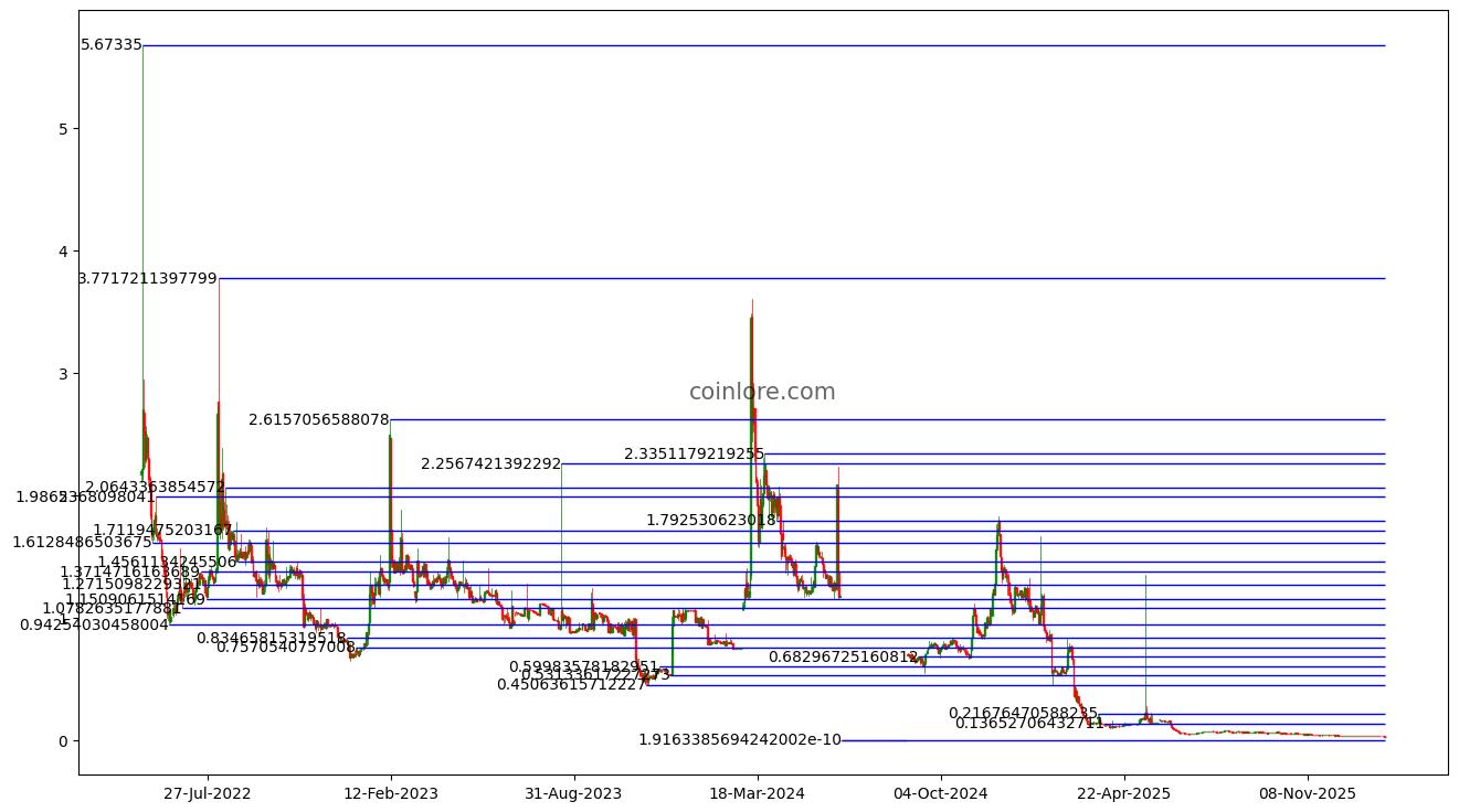 Pickle Finance уровни поддержки и сопротивления