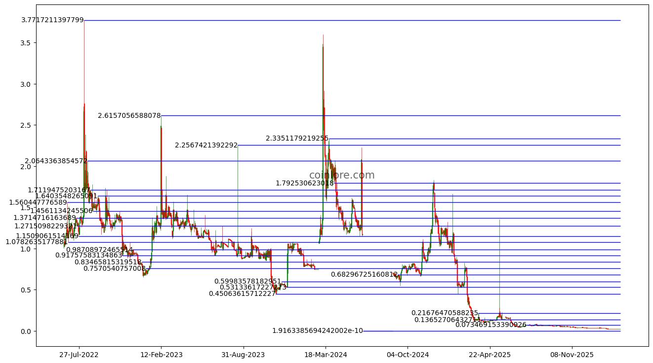 Niveles de soporte y de resistencia de Pickle Finance