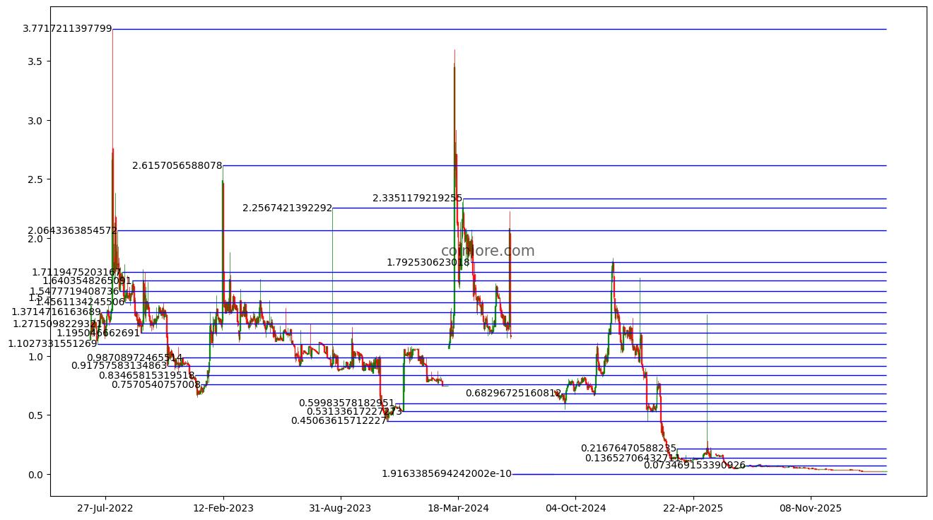 Pickle Finance уровни поддержки и сопротивления