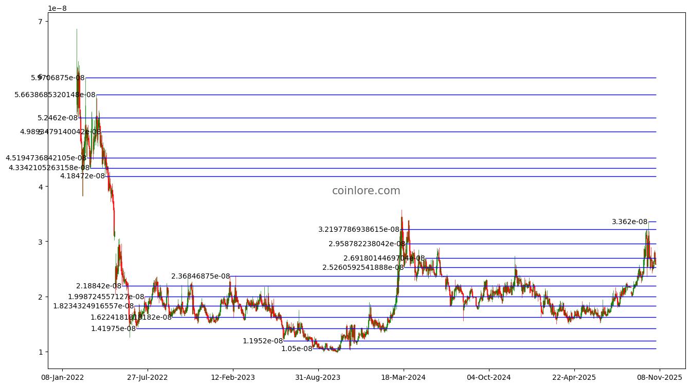 Pig Finance уровни поддержки и сопротивления