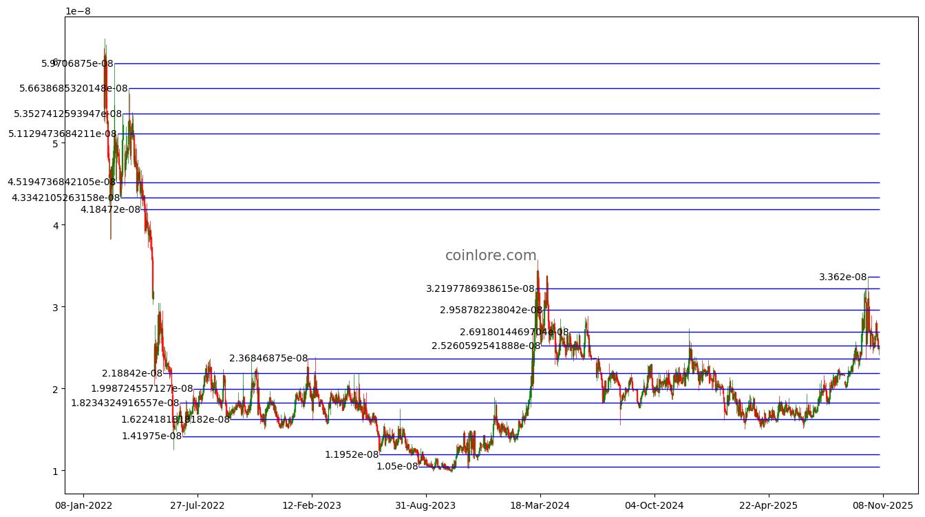 Pig Finance Support- und Widerstandsniveaus
