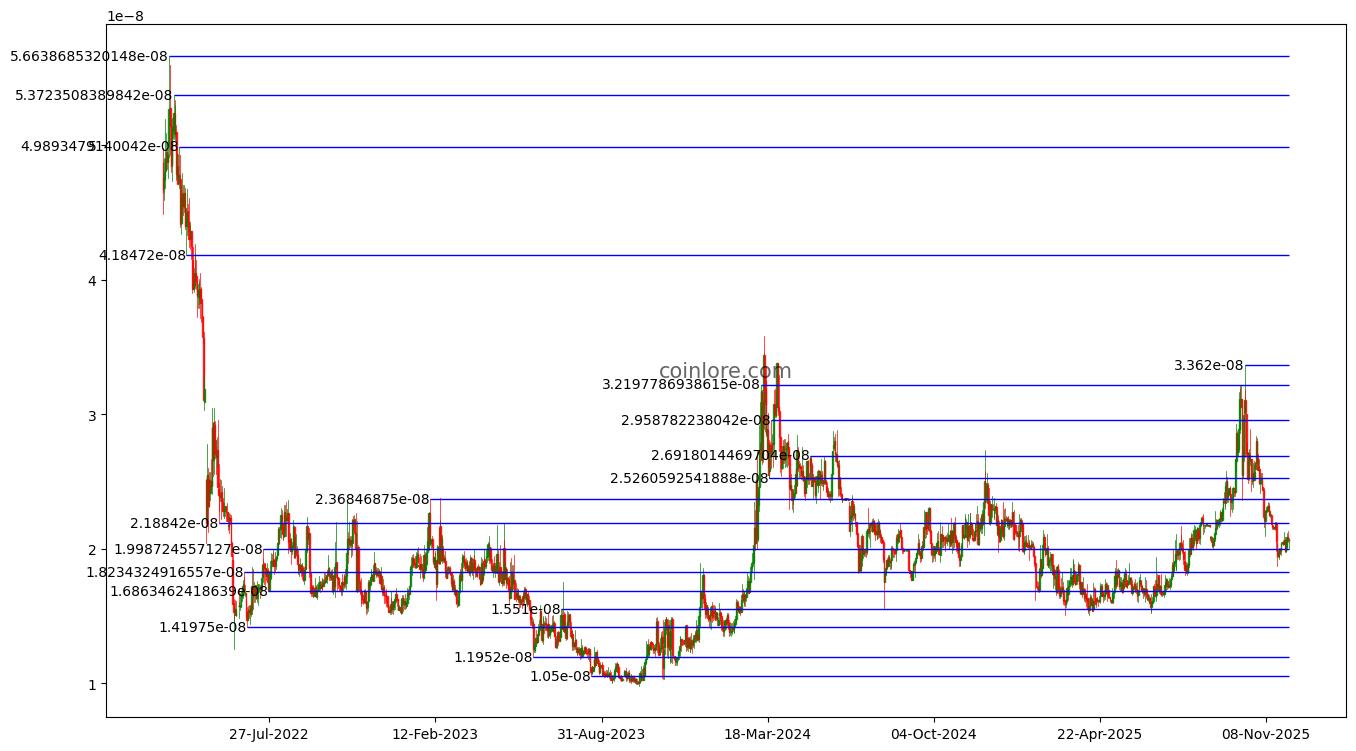 Pig Finance Support and resistance levels