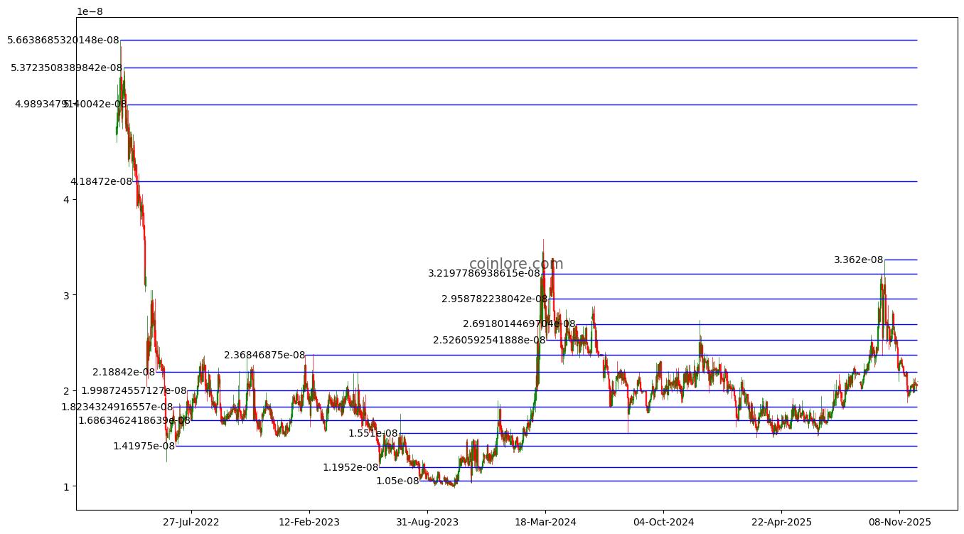 Pig Finance Support- und Widerstandsniveaus