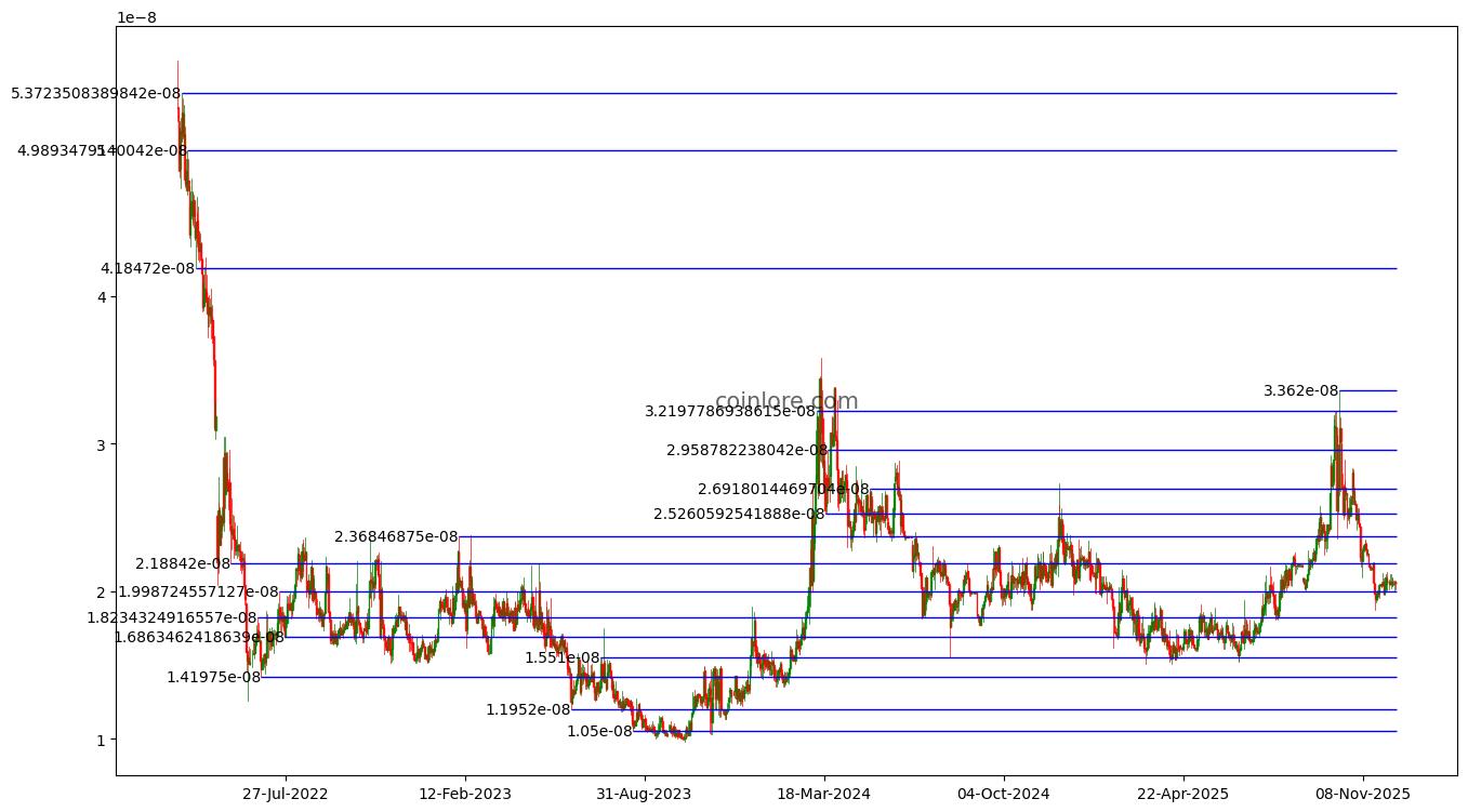 Pig Finance уровни поддержки и сопротивления