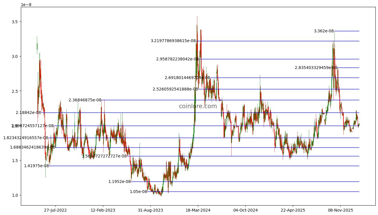Pig Finance уровни поддержки и сопротивления