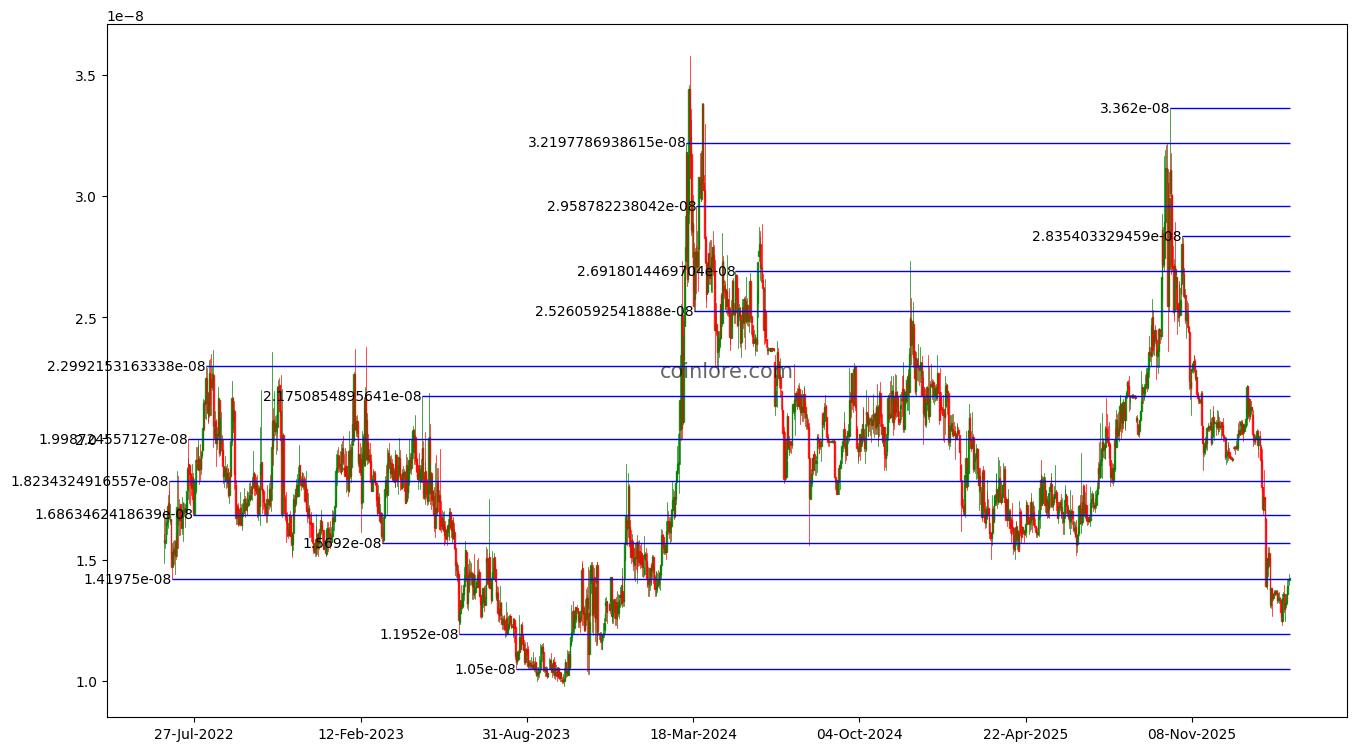 Pig Finance уровни поддержки и сопротивления