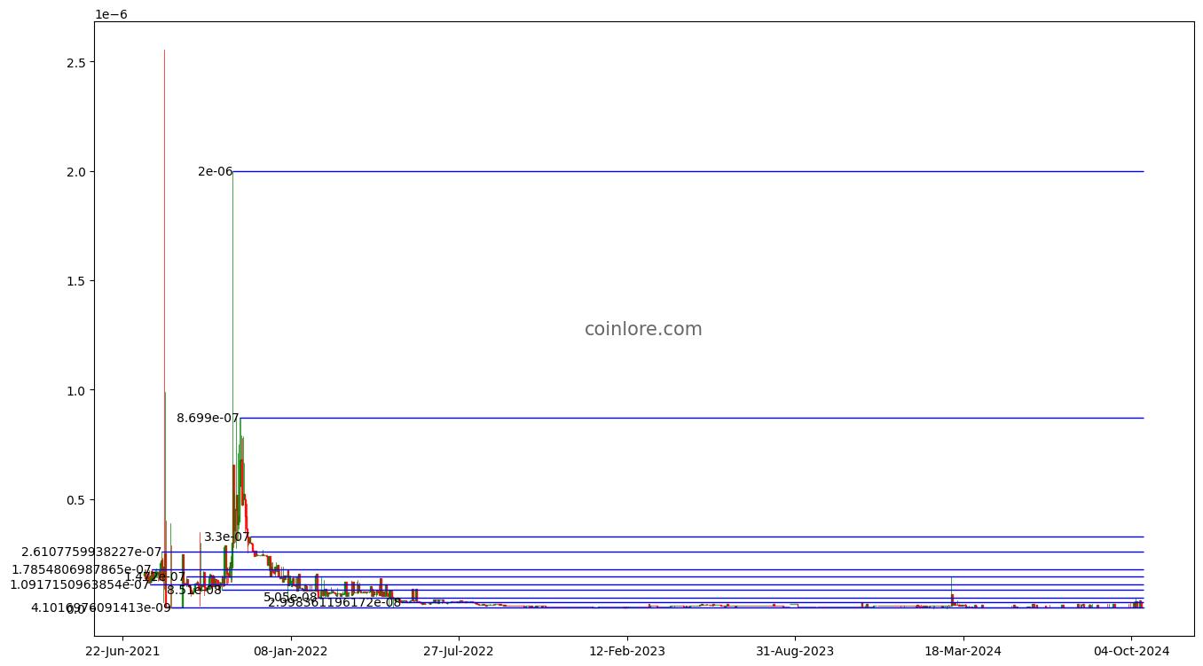 Pika Price prediction Short Long Forecast CoinLore