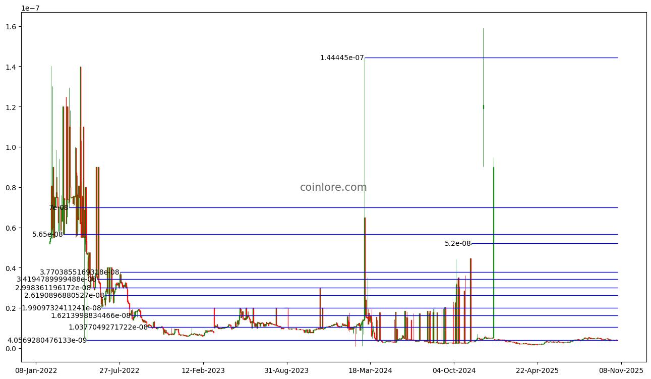 Pika уровни поддержки и сопротивления