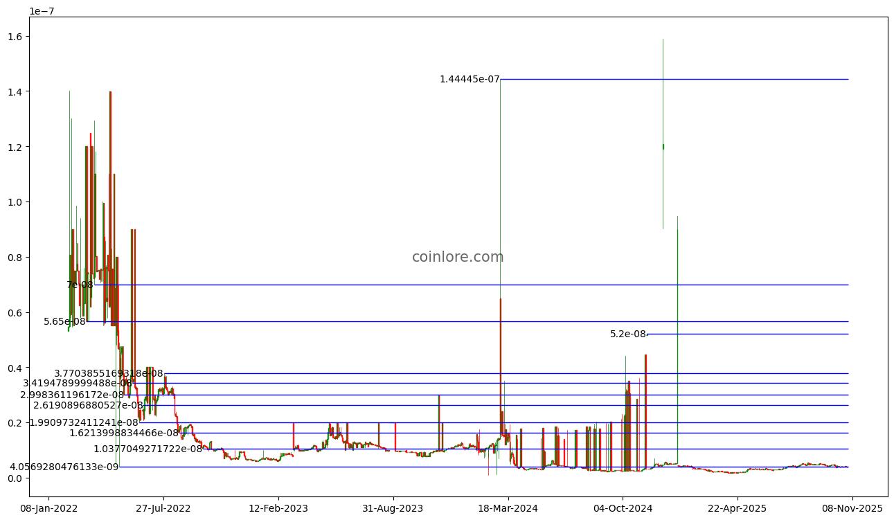 Pika Support and resistance levels