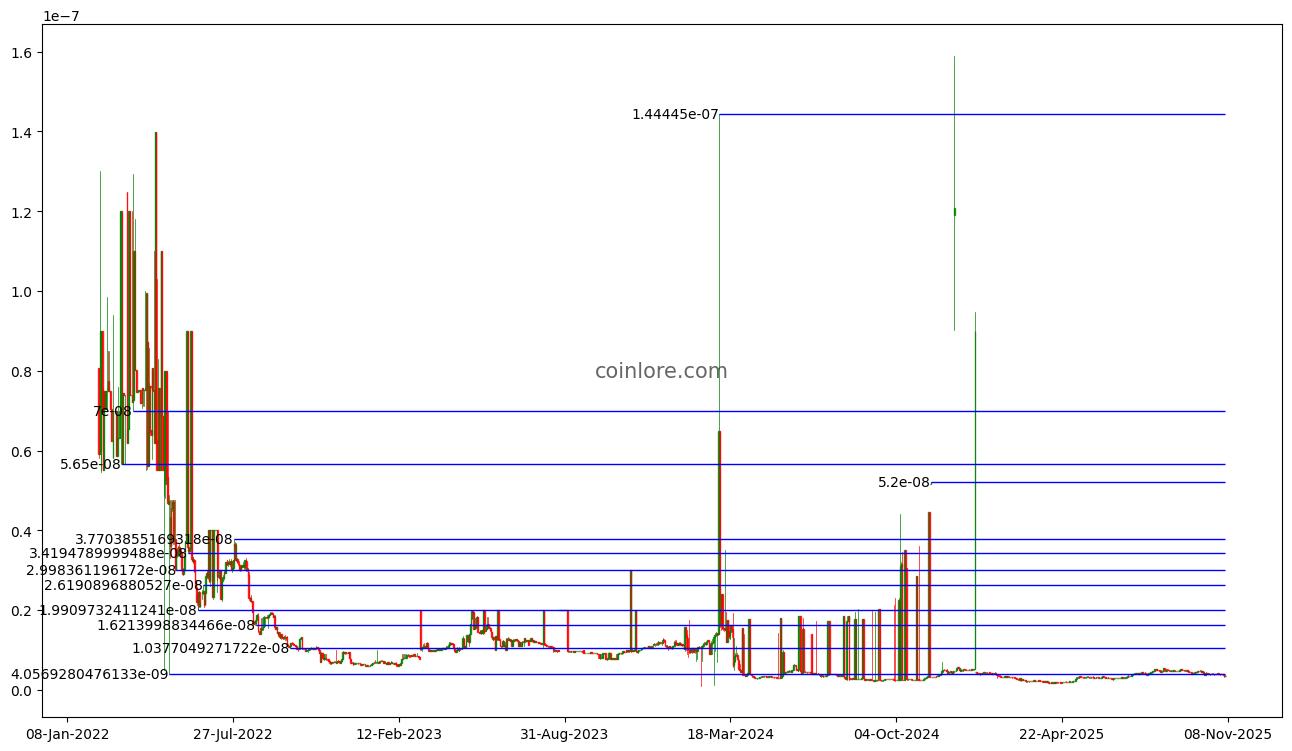 Pika Support and resistance levels