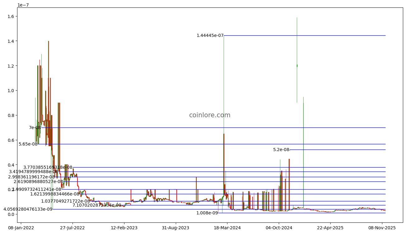 Pika Support and resistance levels
