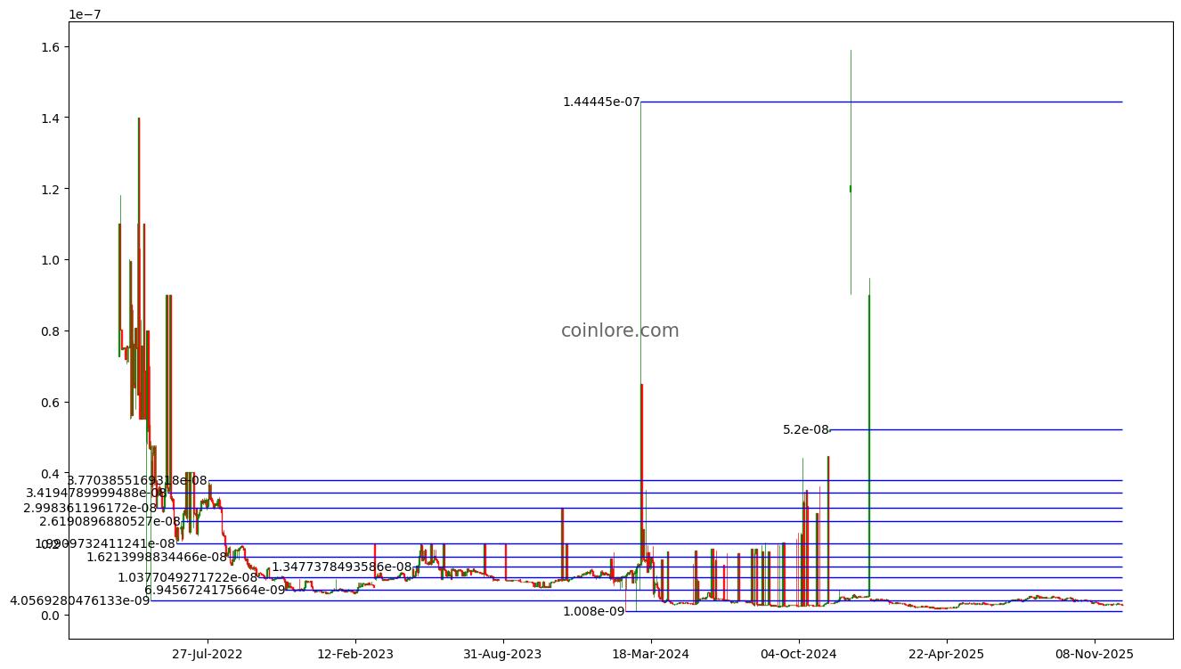 Pika уровни поддержки и сопротивления