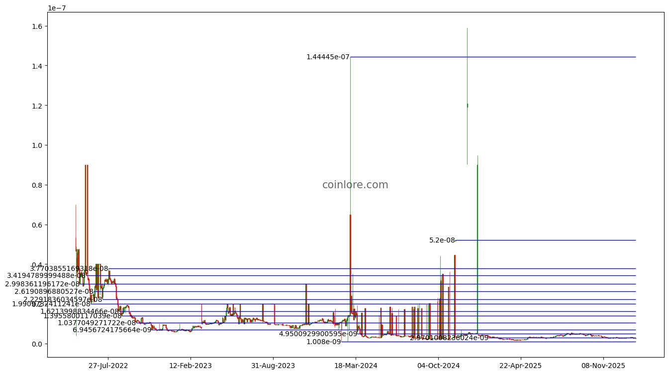 Pika уровни поддержки и сопротивления