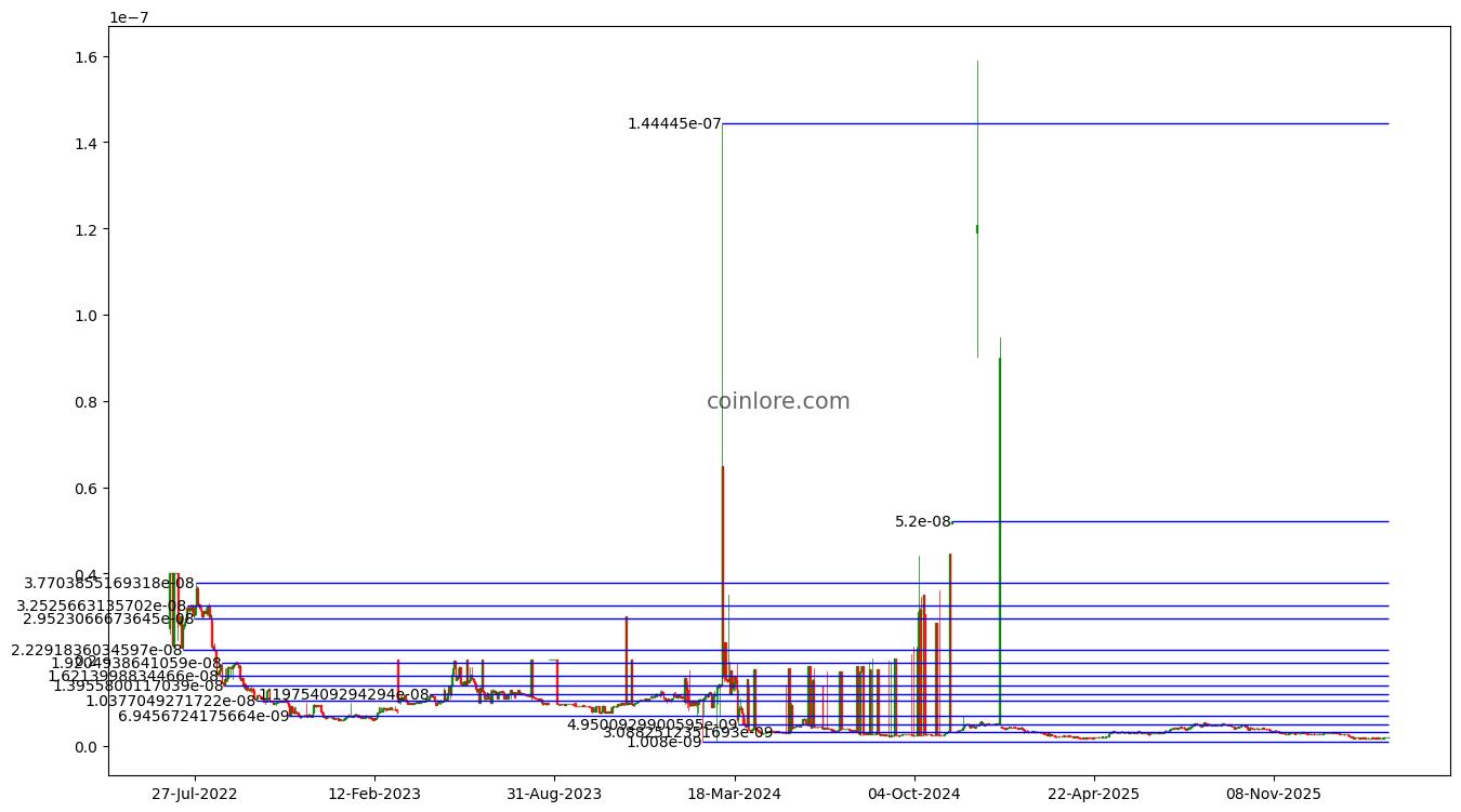 Pika уровни поддержки и сопротивления