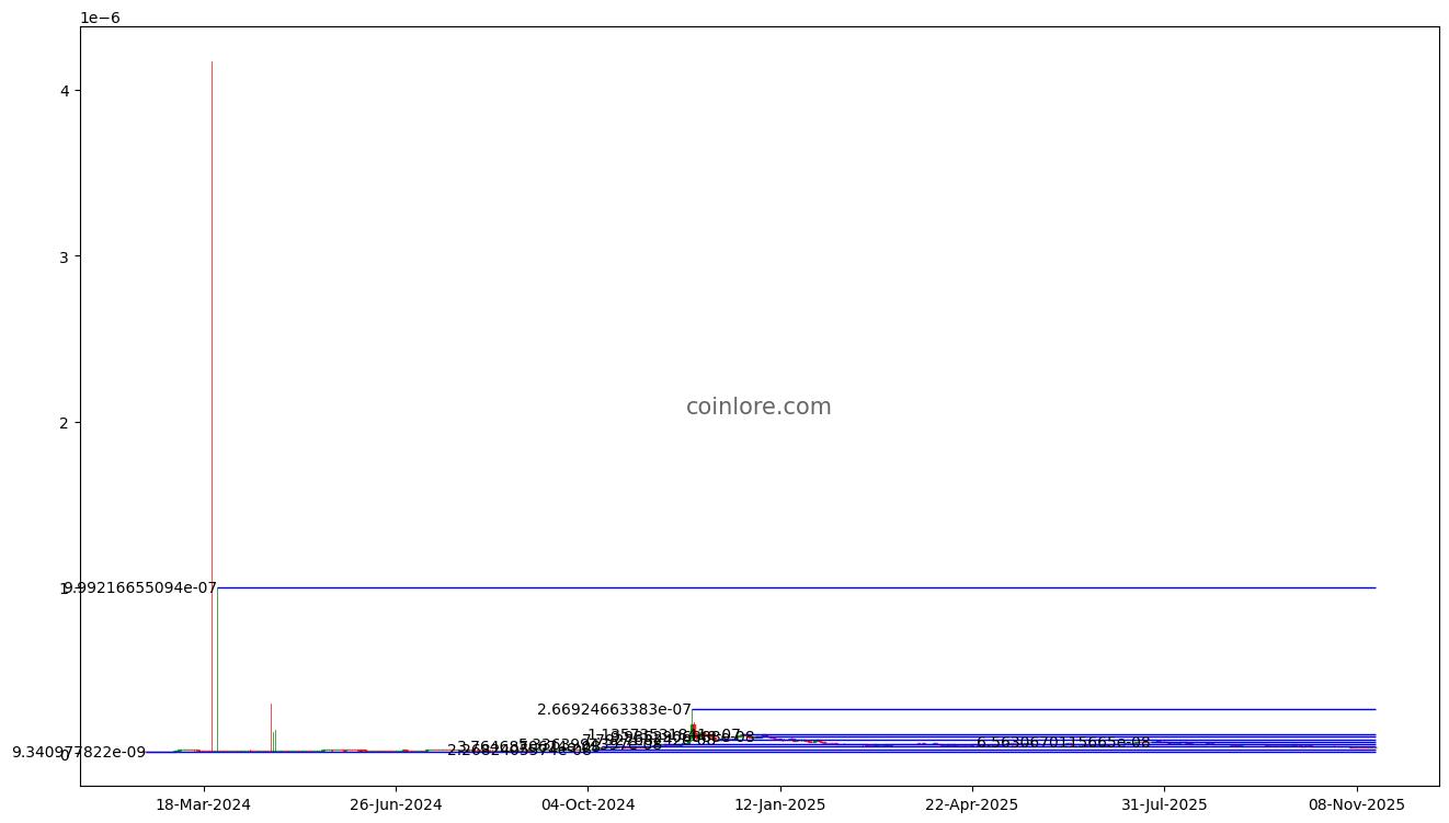 Pikaboss Support and resistance levels
