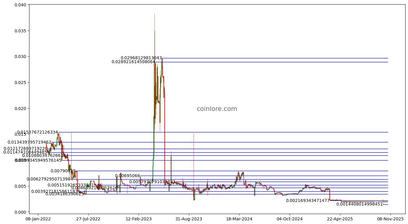 Pillar Support- und Widerstandsniveaus