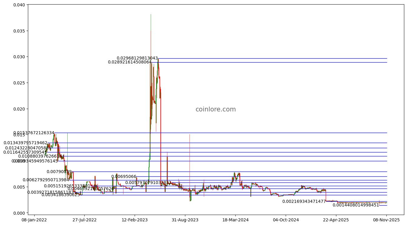Pillar Support and resistance levels