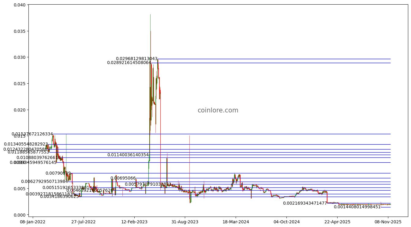 Pillar Support and resistance levels