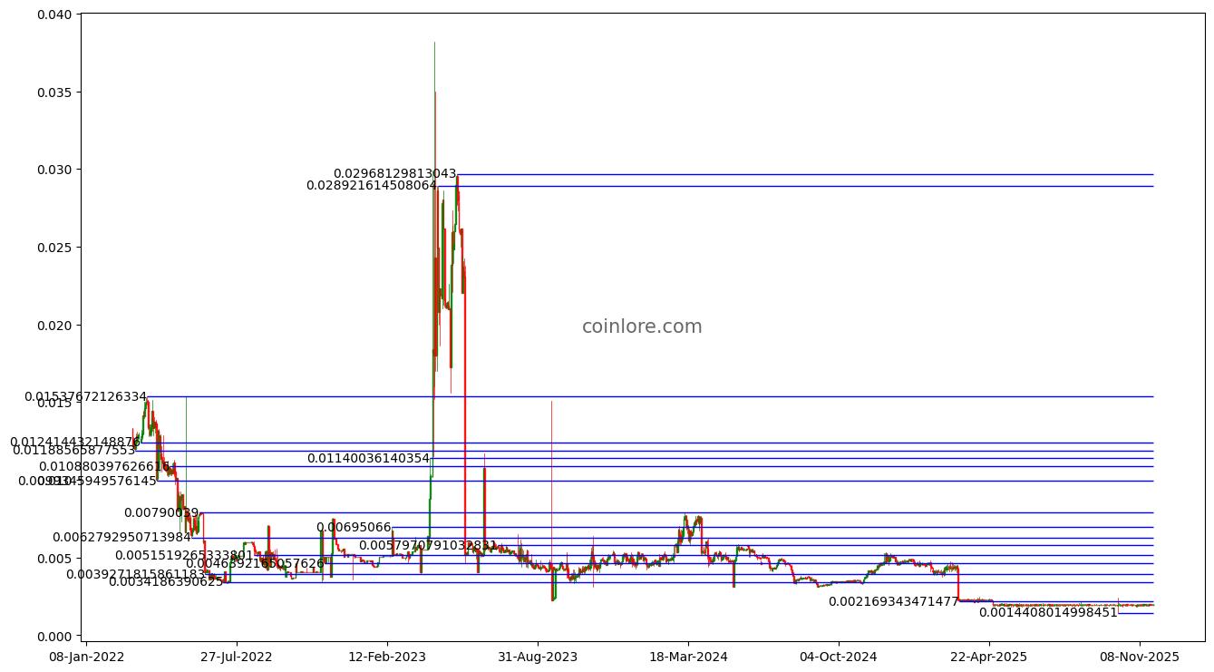 Pillar Support and resistance levels