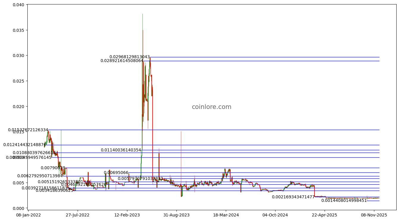 Pillar Support and resistance levels
