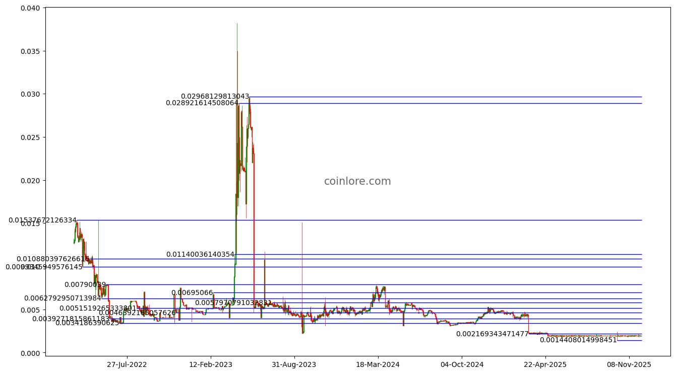 Pillar Support and resistance levels