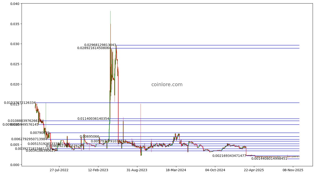 Pillar Support and resistance levels