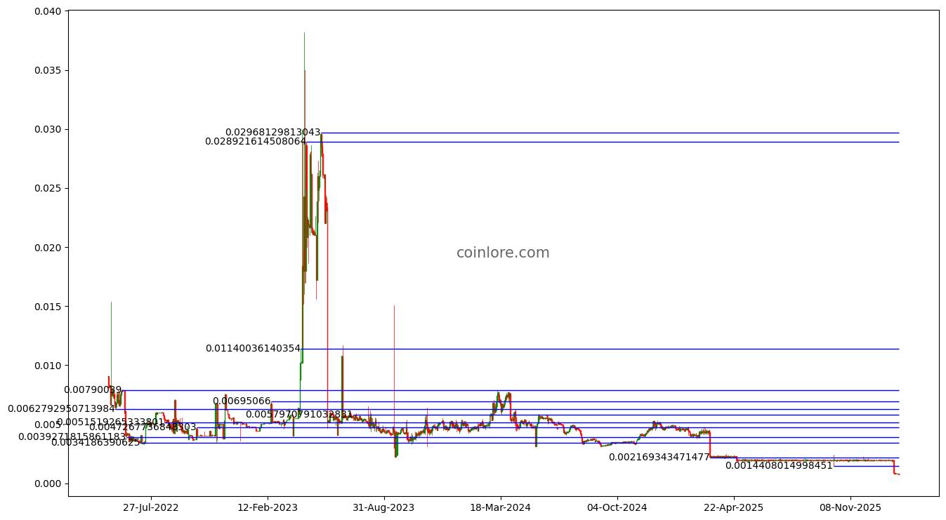 Niveles de soporte y de resistencia de Pillar