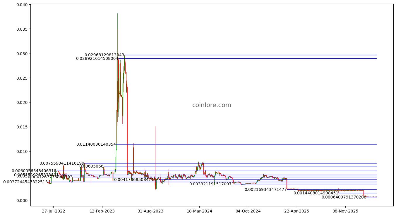 Pillar уровни поддержки и сопротивления