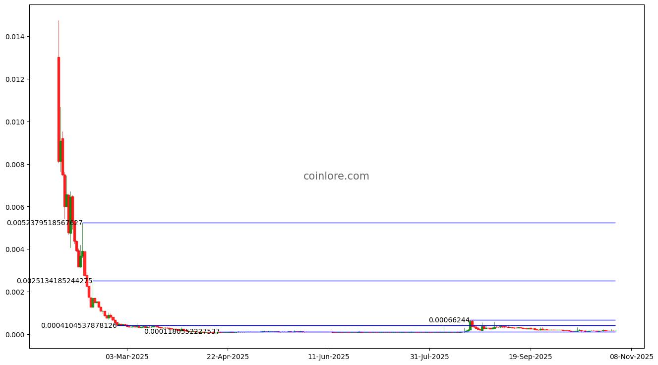 PinEye Support and resistance levels