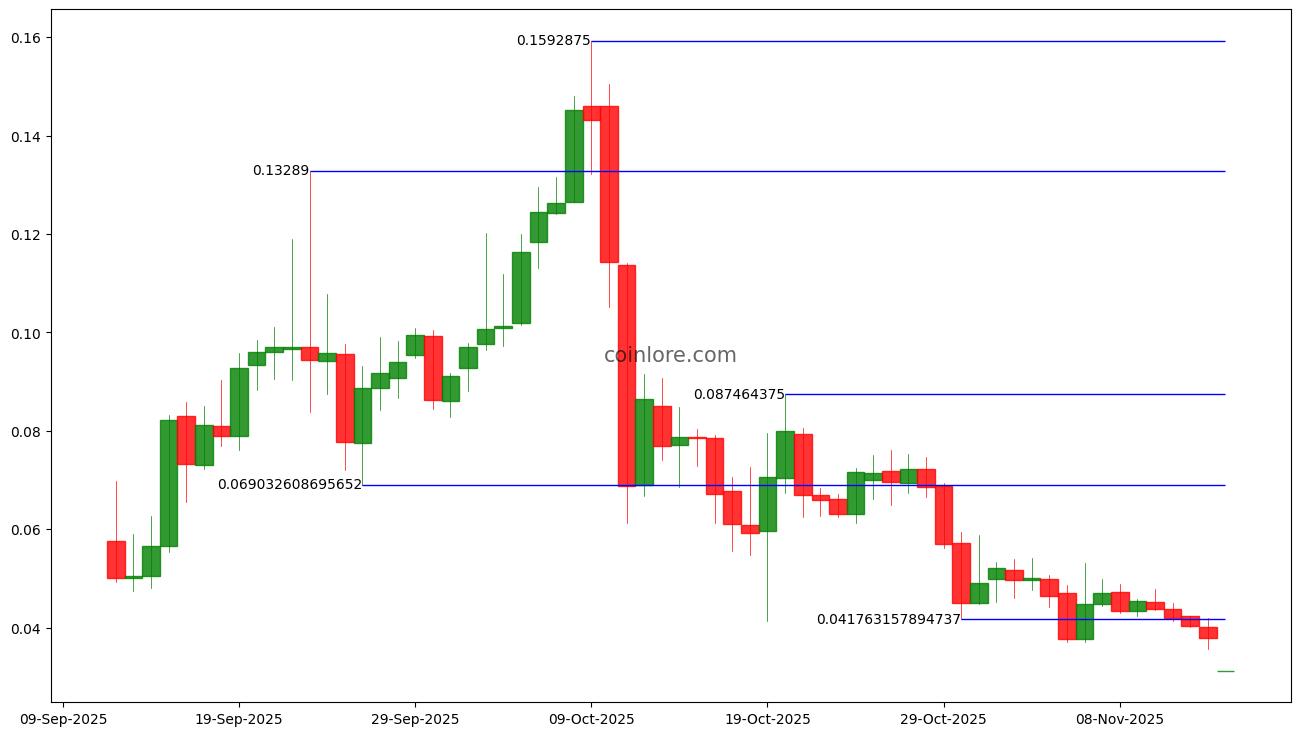PINGPONG Support and resistance levels
