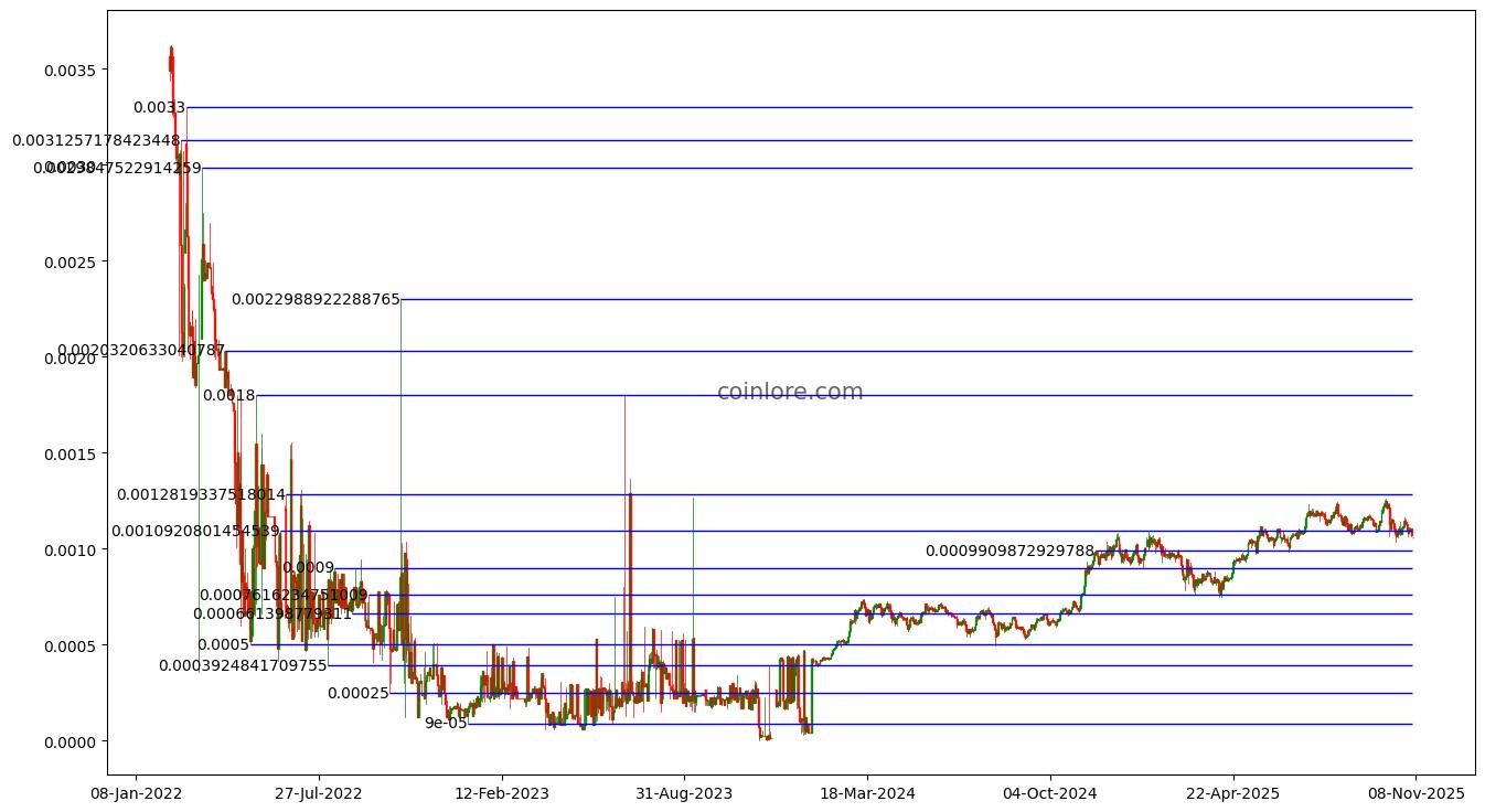 Pinkcoin Support and resistance levels