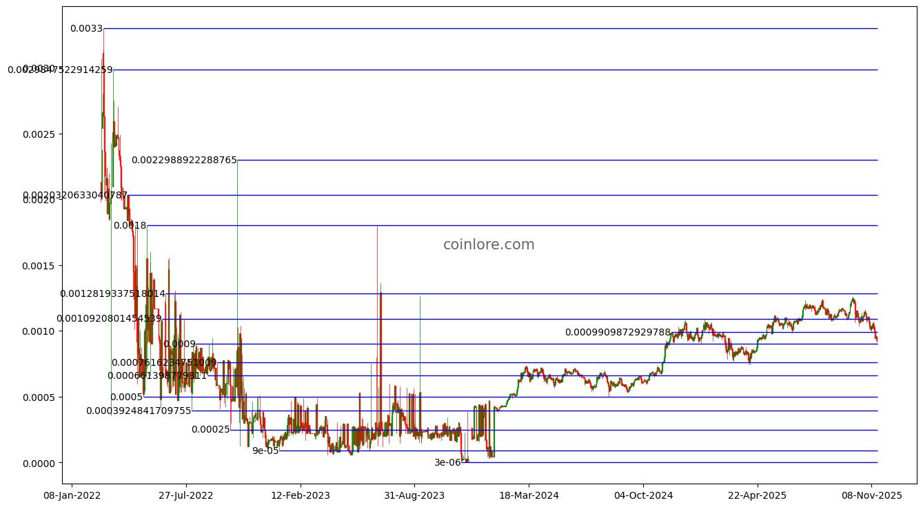 Pinkcoin Support and resistance levels