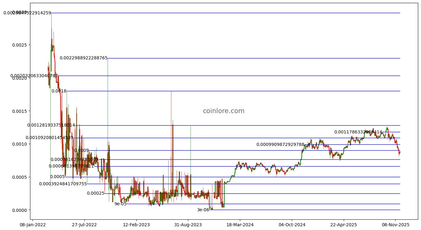 Pinkcoin Support and resistance levels