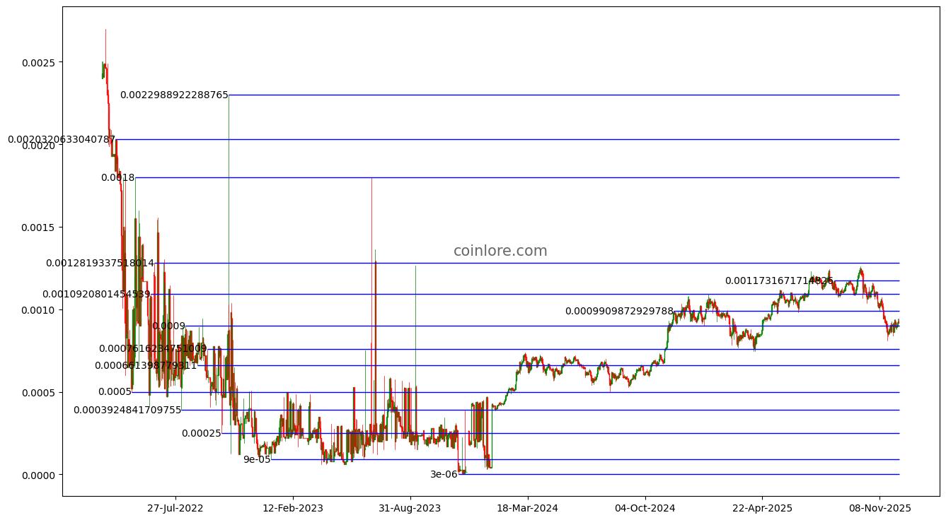 Pinkcoin Support and resistance levels