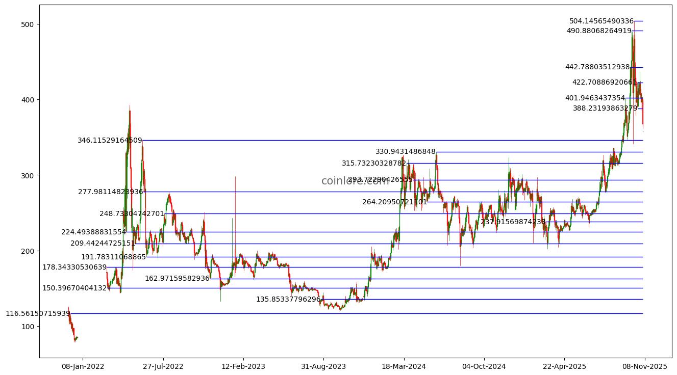PinkSale Support and resistance levels