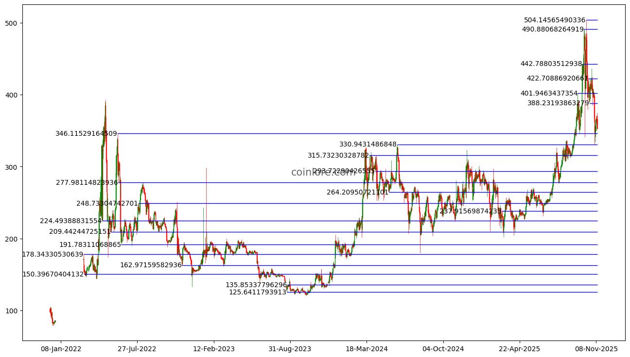 PinkSale Support and resistance levels