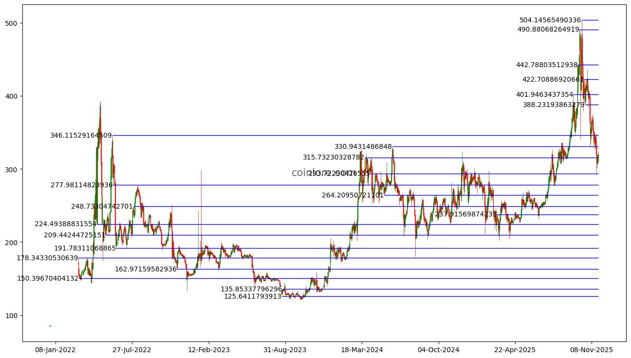 PinkSale Support and resistance levels