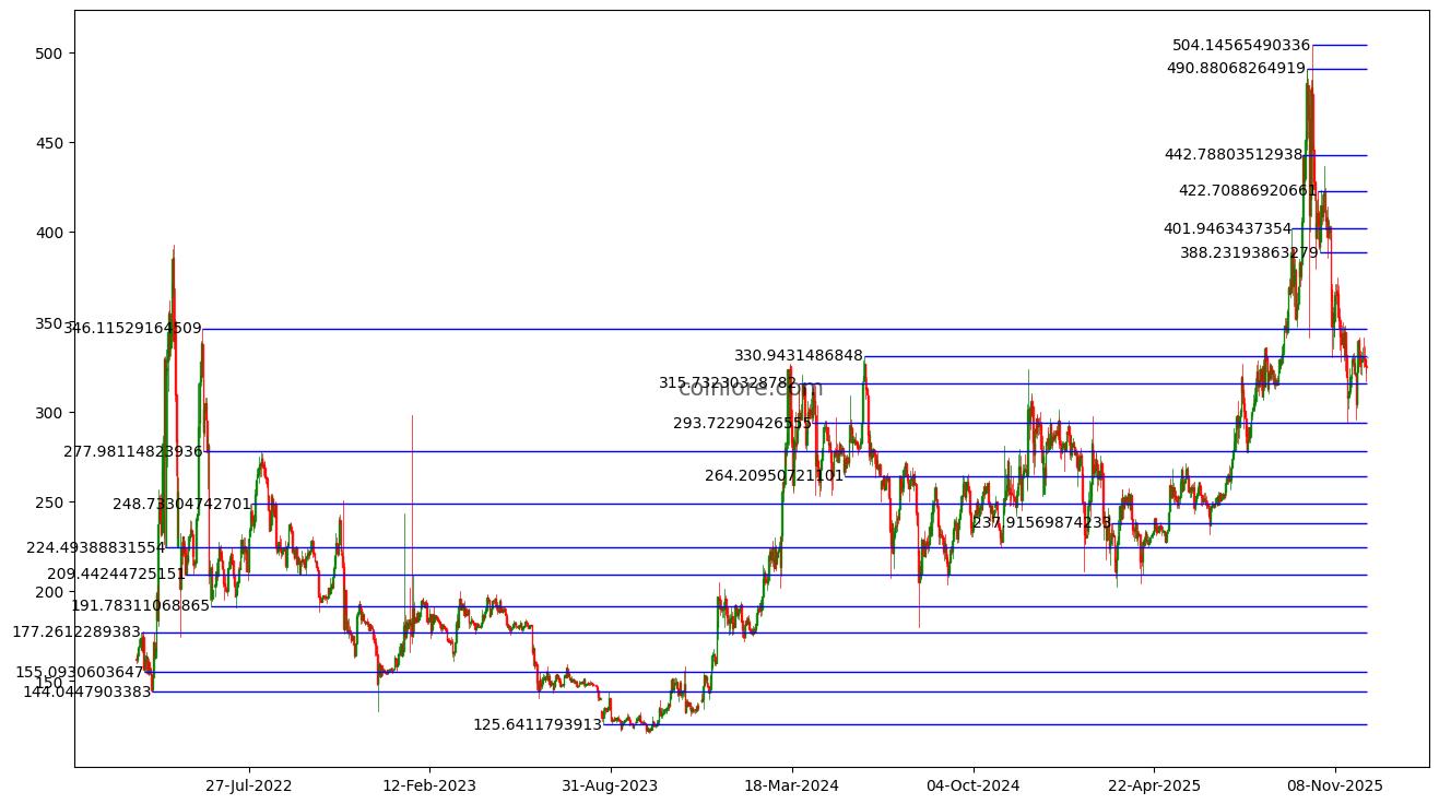 PinkSale уровни поддержки и сопротивления