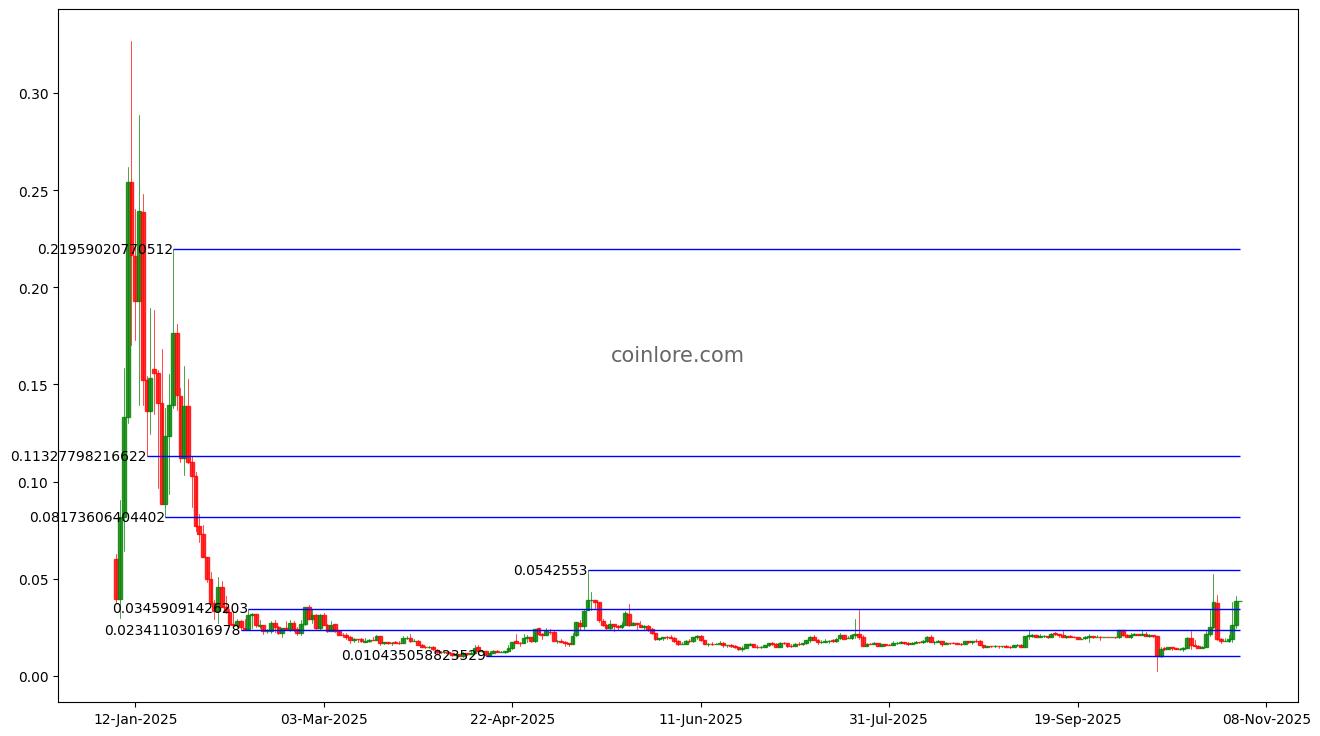 pippin Support and resistance levels