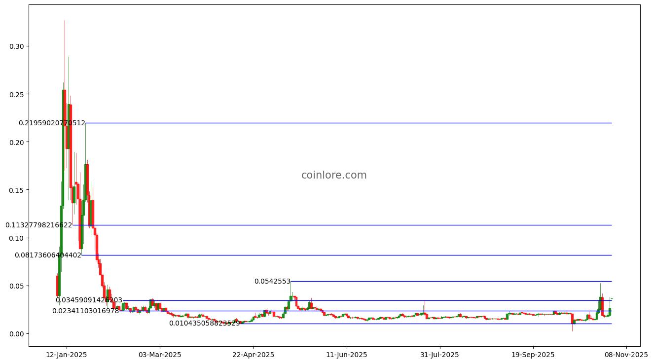 pippin Support- und Widerstandsniveaus