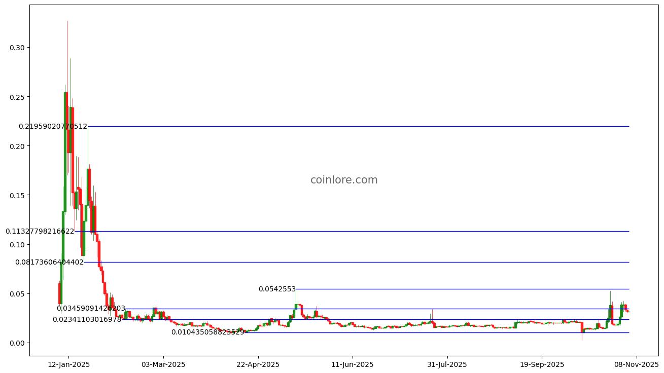 pippin уровни поддержки и сопротивления