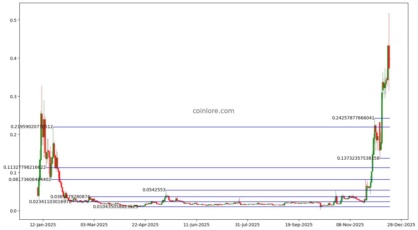 Niveles de soporte y de resistencia de pippin