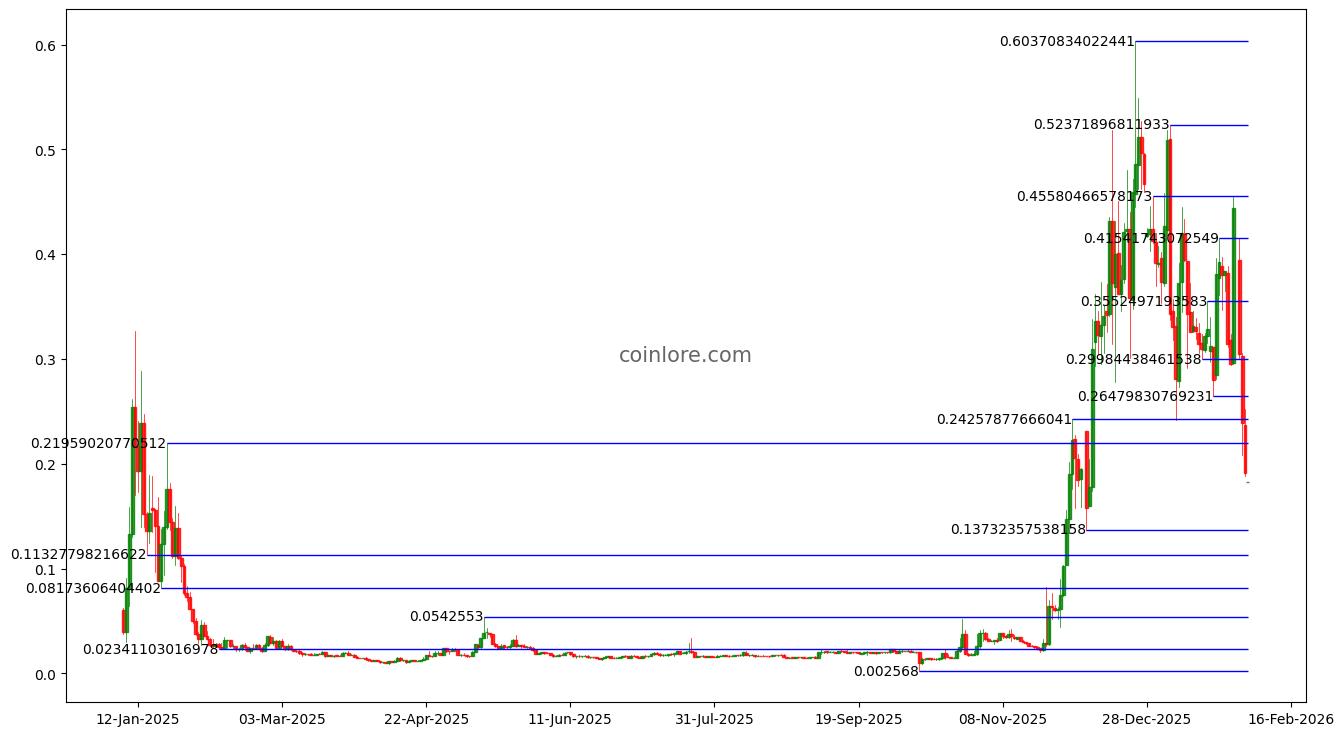 Niveles de soporte y de resistencia de pippin